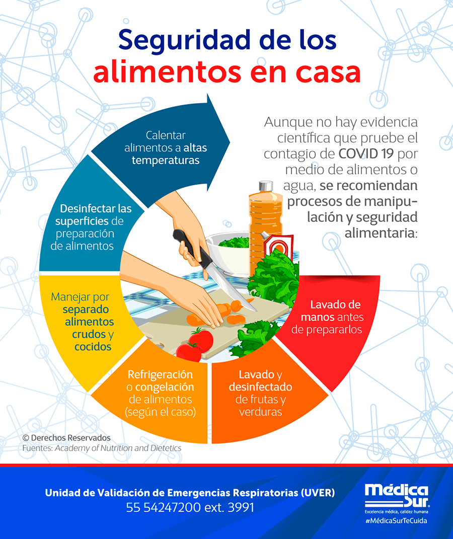 Médica Sur: Seguridad de los alimentos en casa